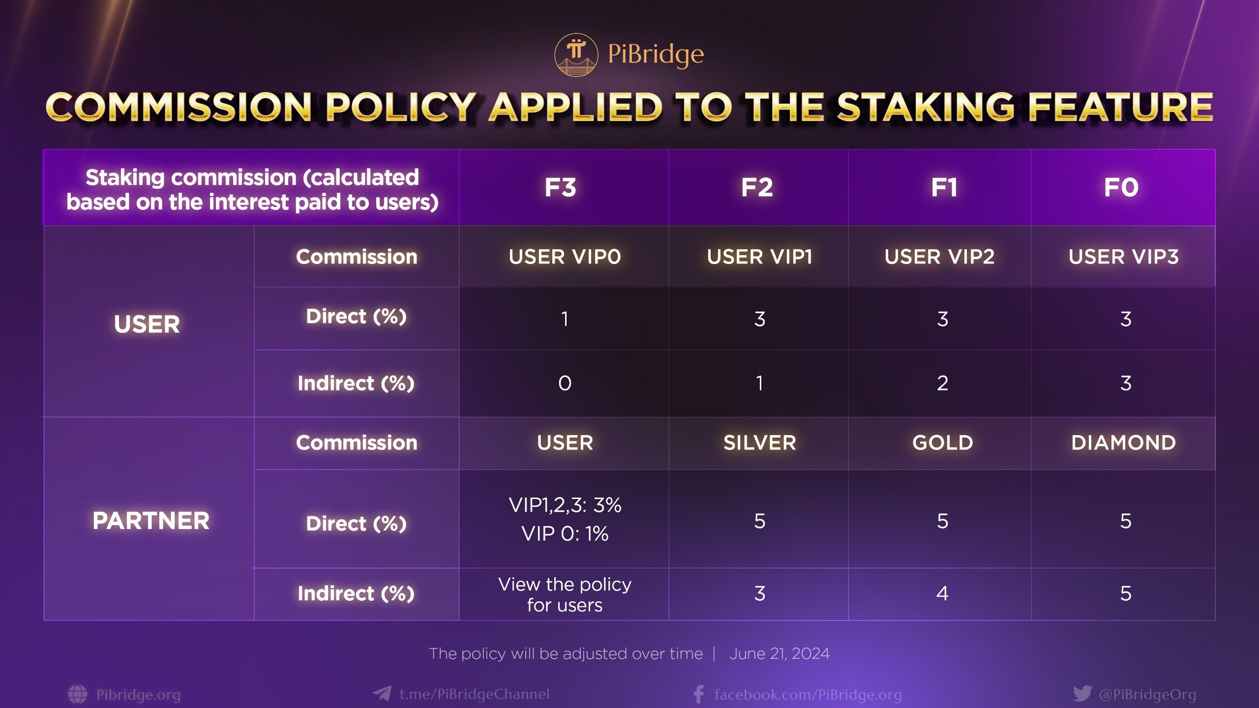 COMMISSION POLICY FOR STAKING FEATURE – PiBridge